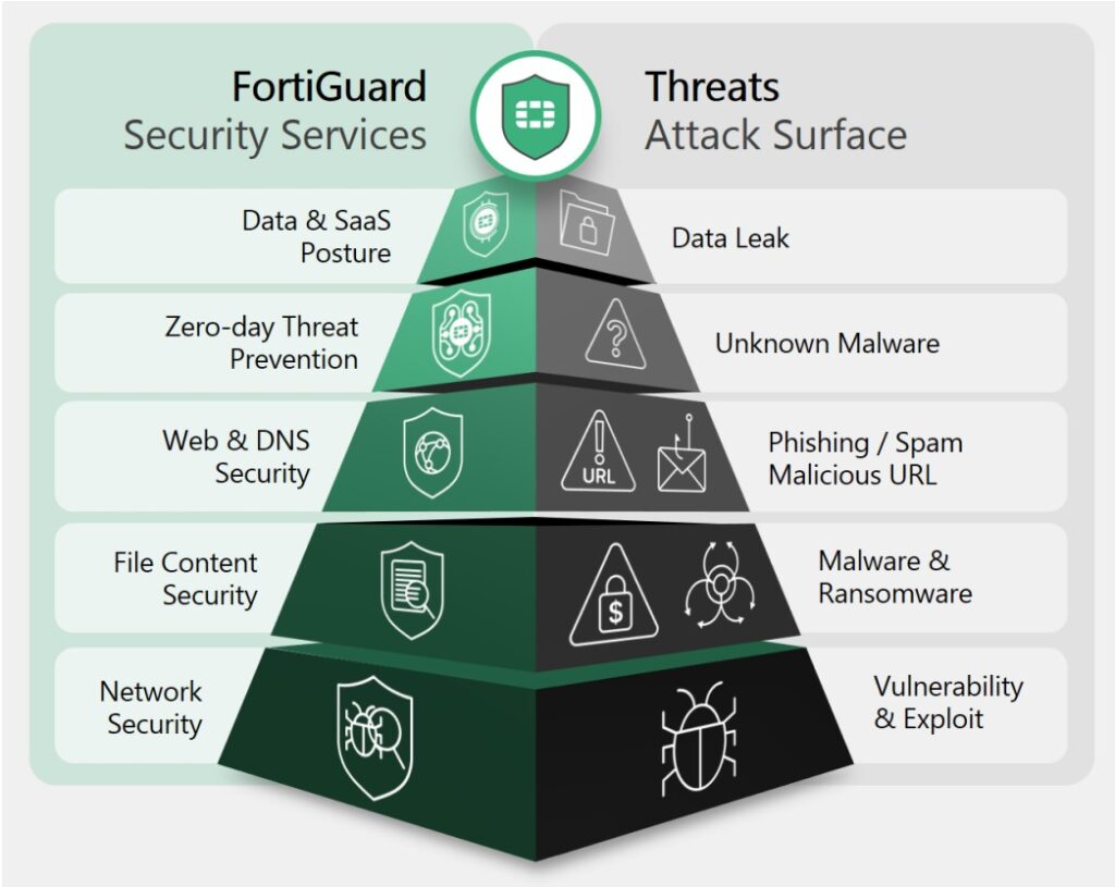 FortiGate Abonelikleri ve FortiGuard Paketleri - FortiNet Güvenlik Duvarı